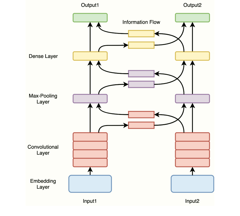 Multitask Learning for Emotion and Personality Detection | Amirmohammad Kazemeini's Blog